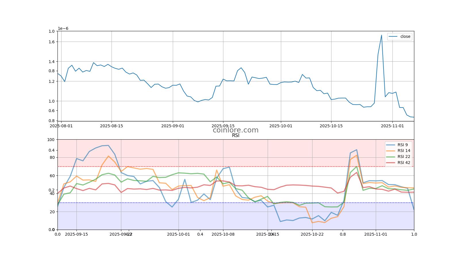 Kin RSI indicator