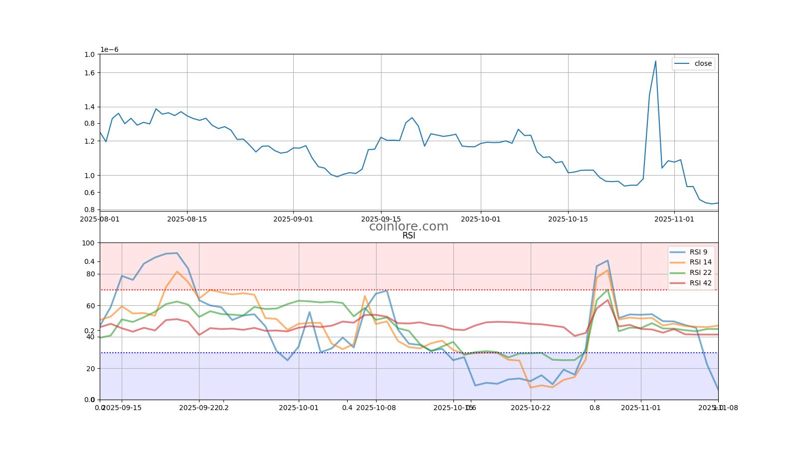 Kin RSI indicator