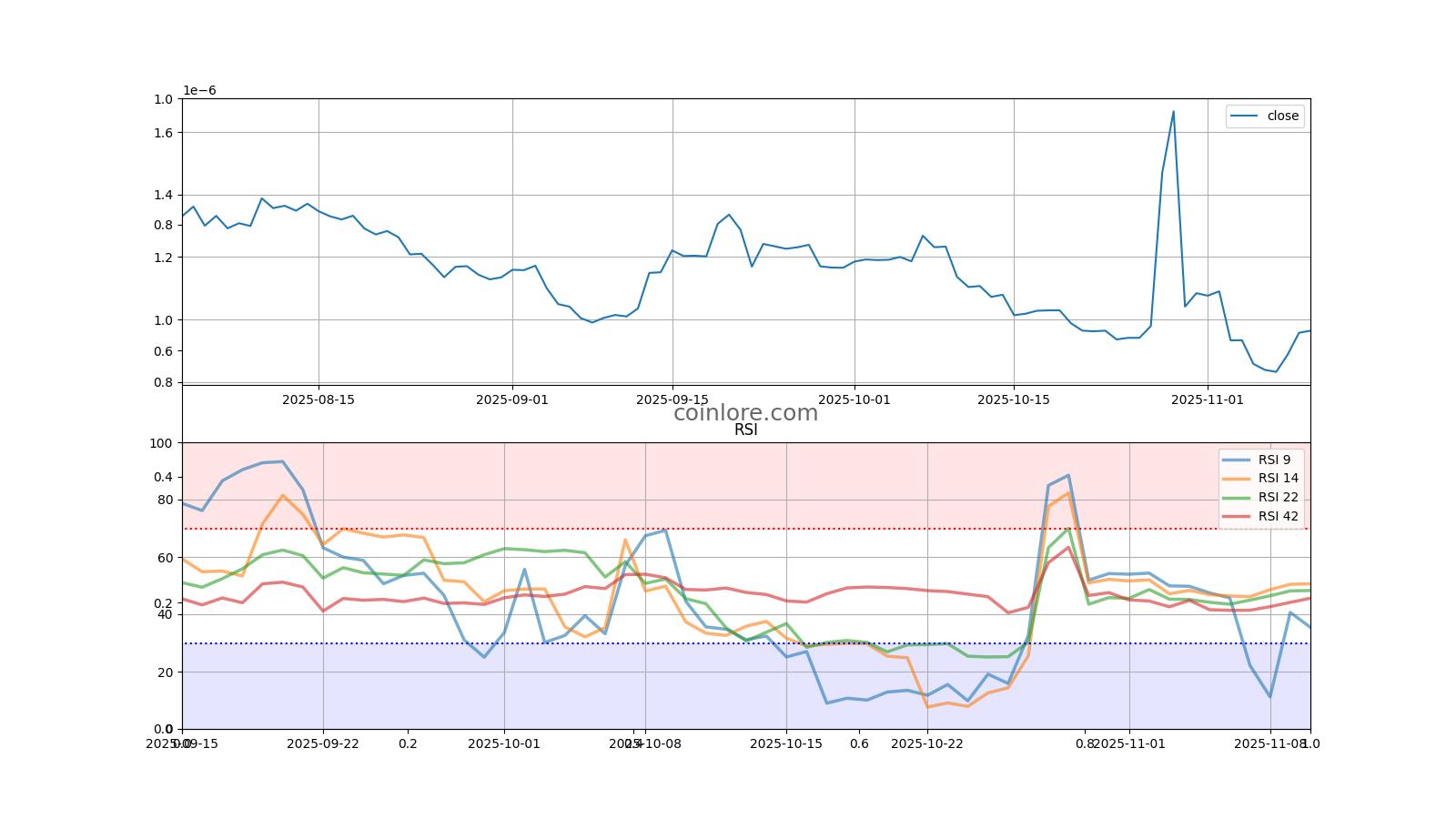 킨코인 RSI indicator