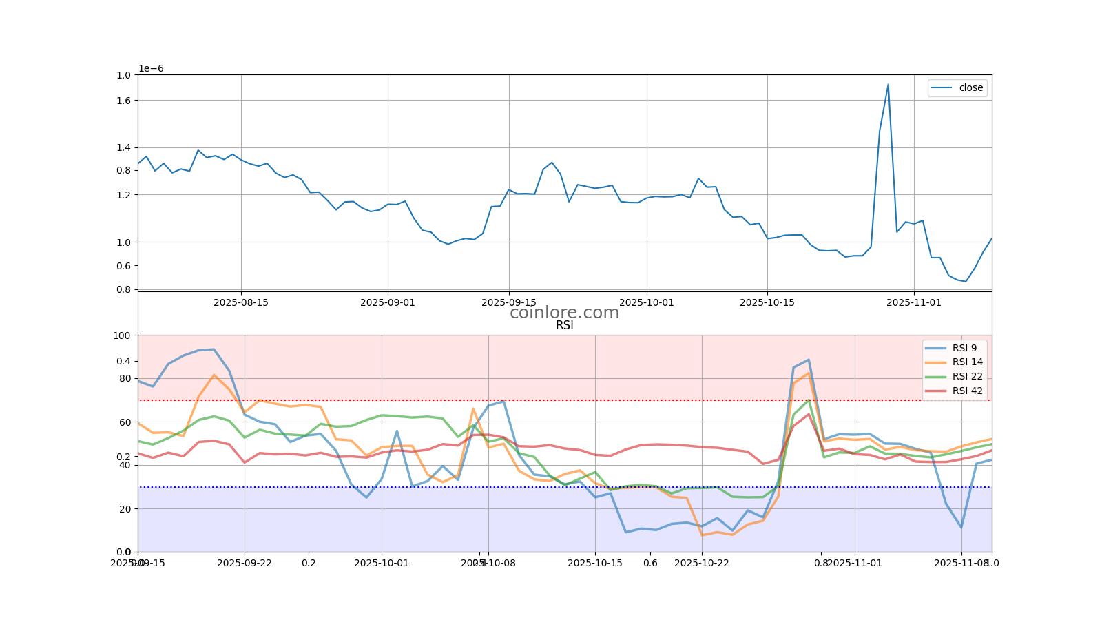 Kin RSI indicator