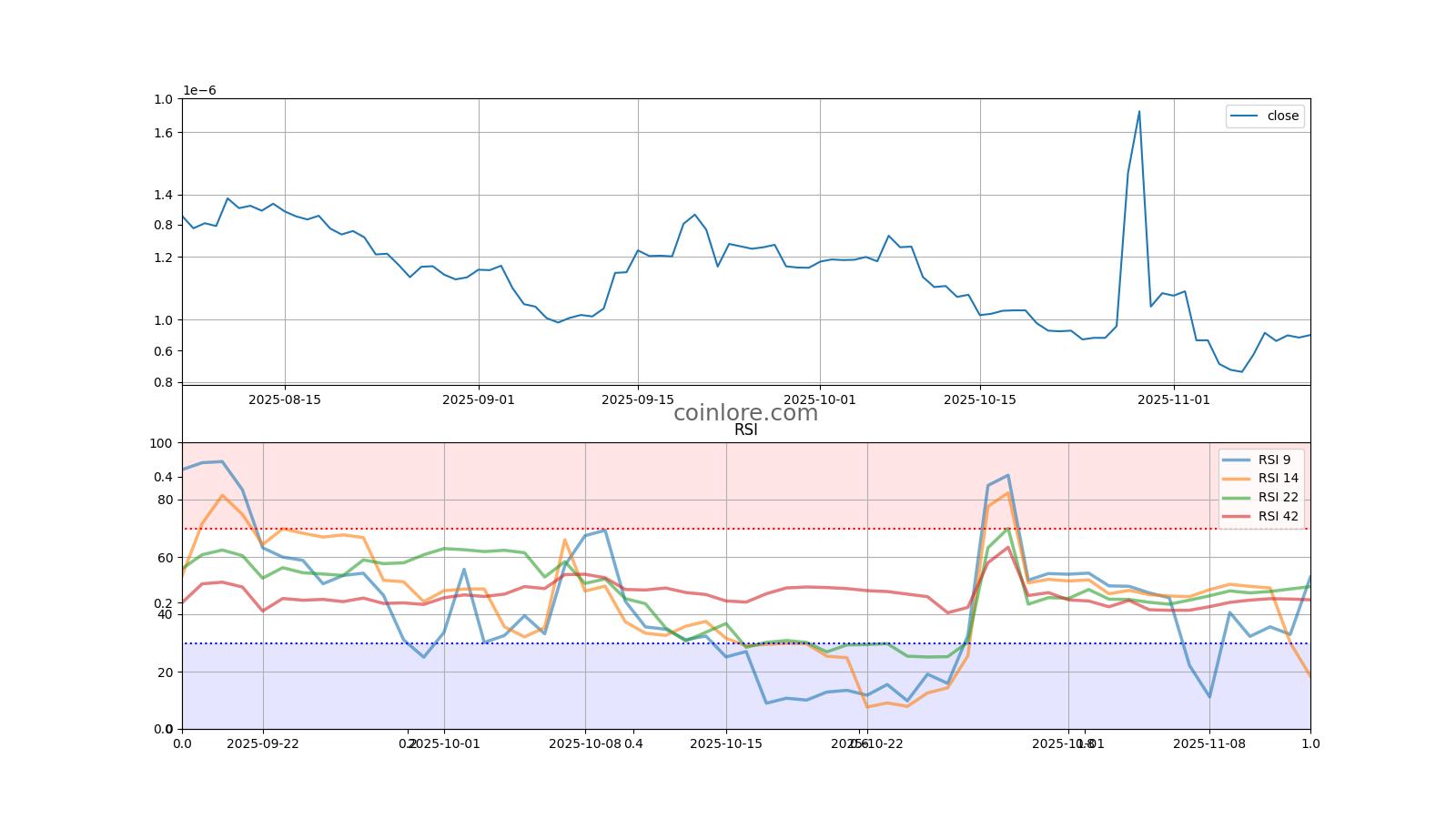 Kin RSI indicator