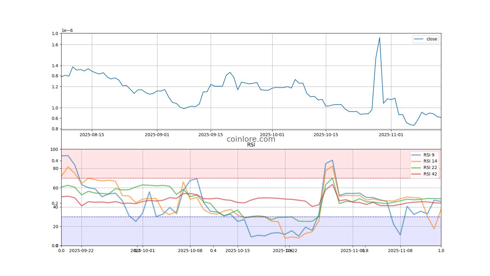 Kin RSI indicator