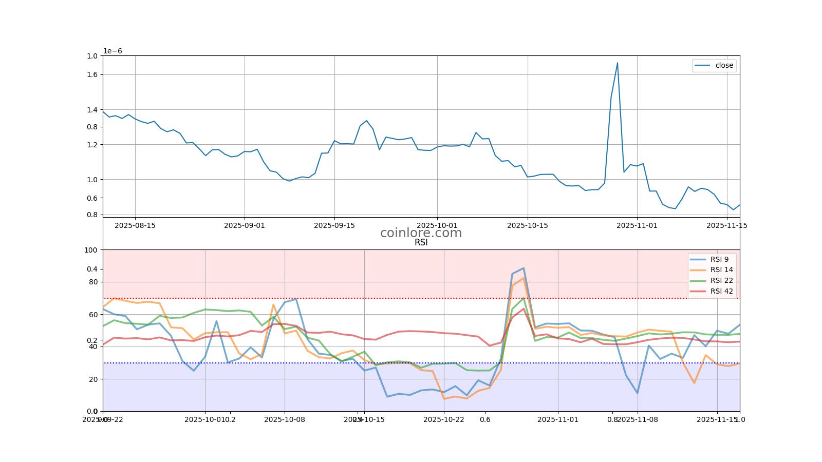 Kin RSI indicator