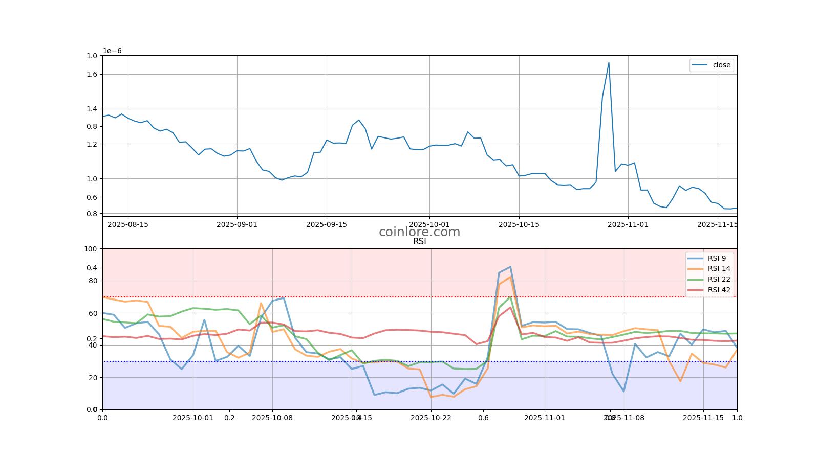 Kin RSI indicator