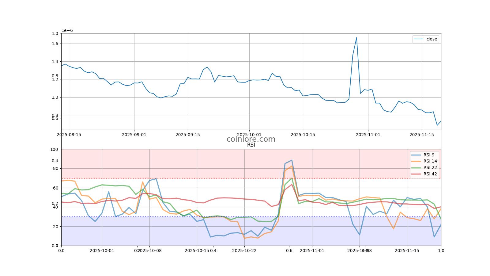 Kin RSI indicator