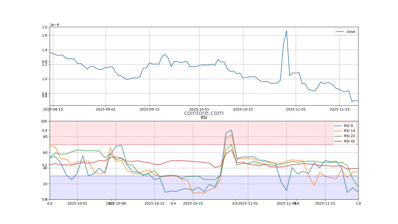 Kin RSI indicator