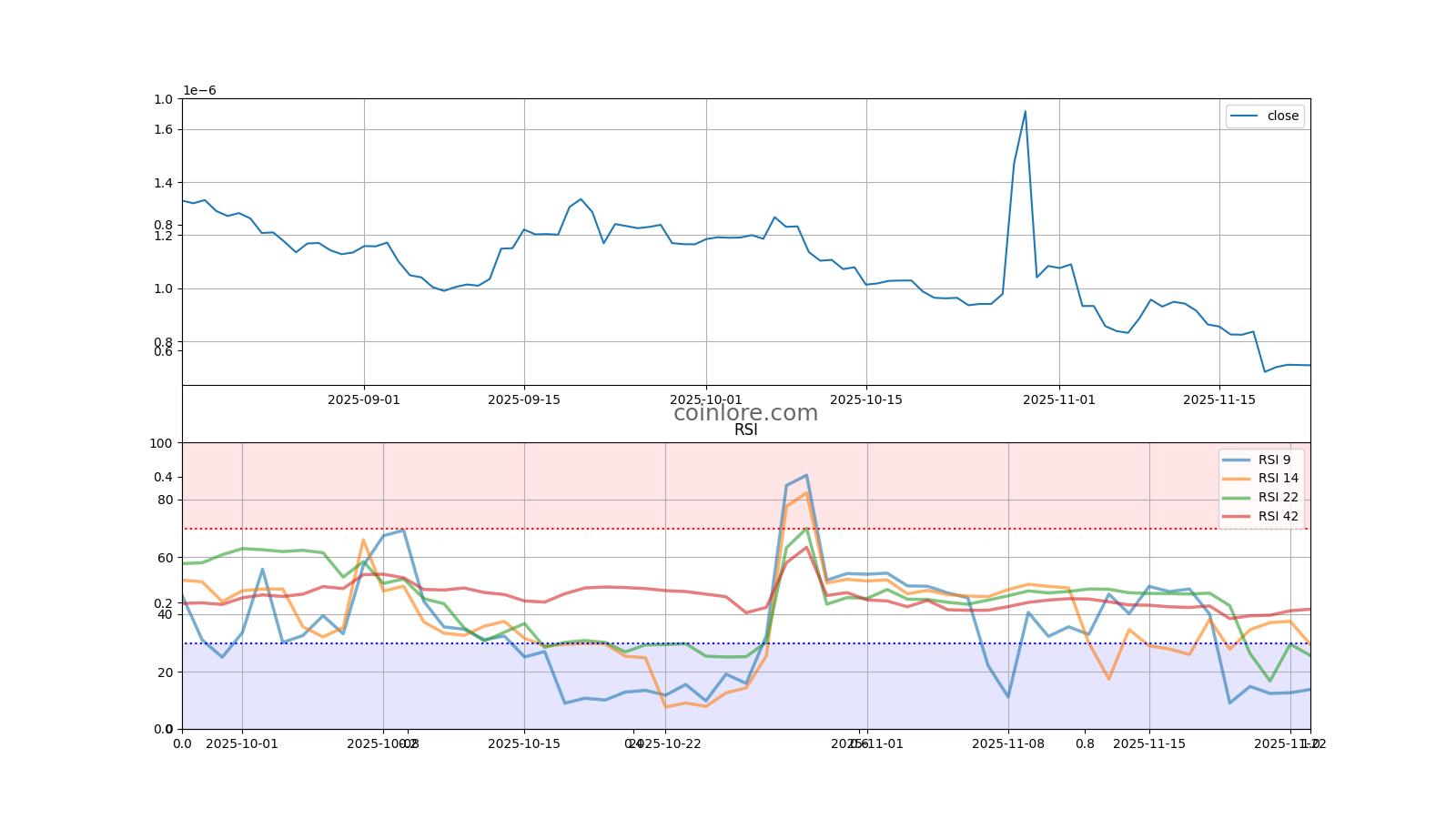 Kin RSI indicator