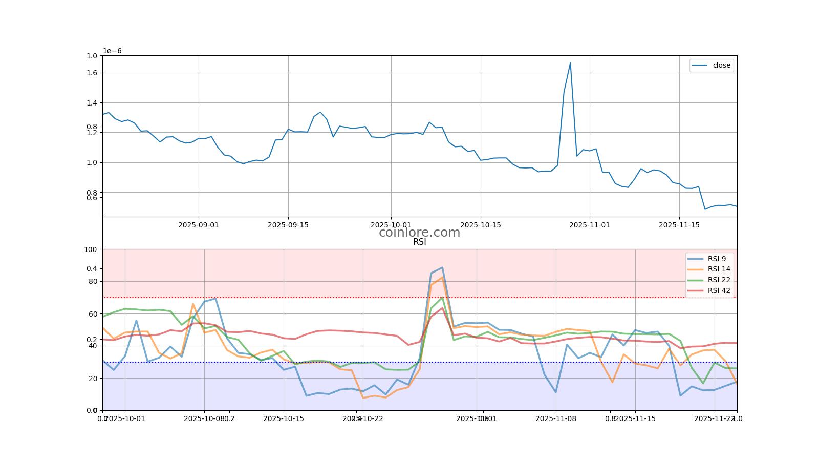 Kin RSI indicator