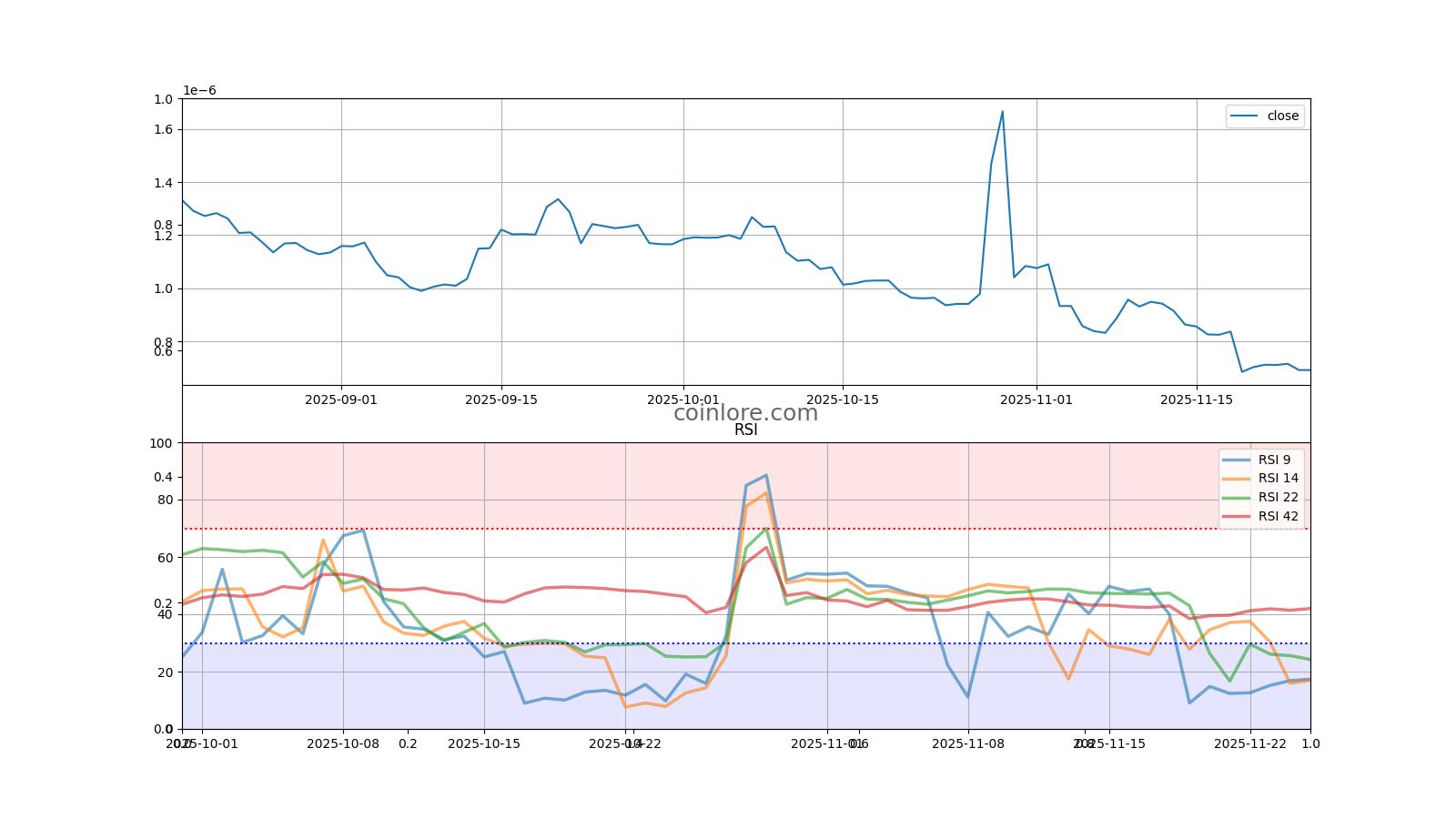 Kin RSI indicator
