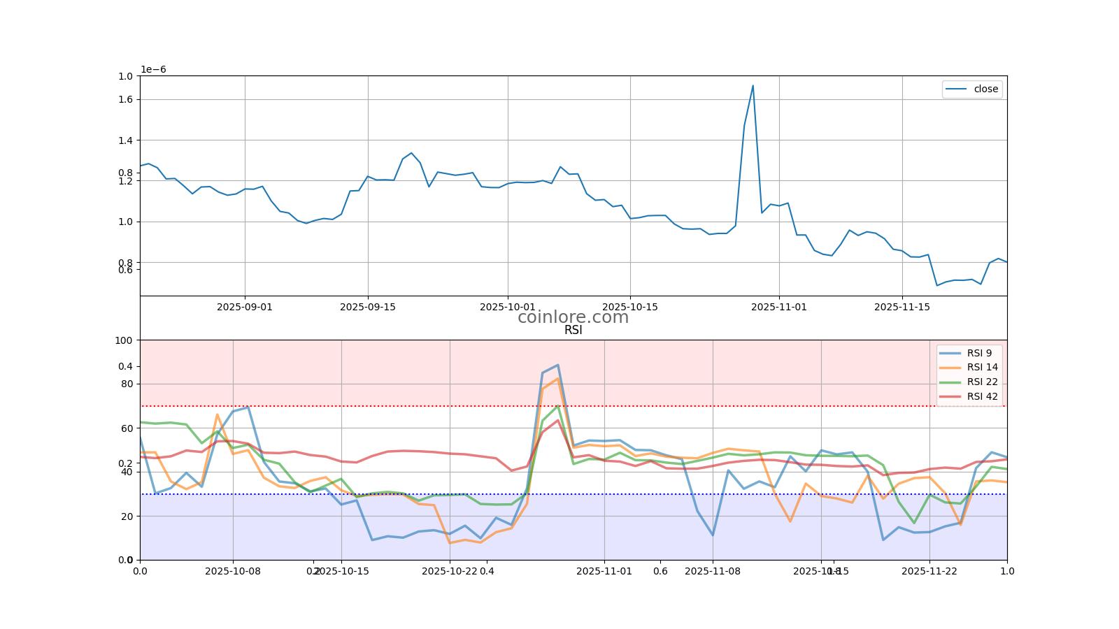 Kin RSI indicator