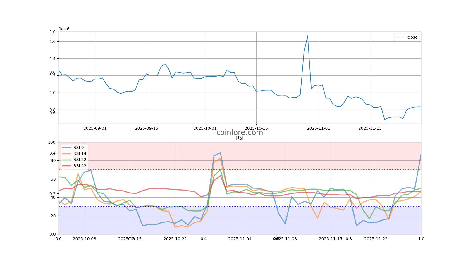 Kin RSI indicator