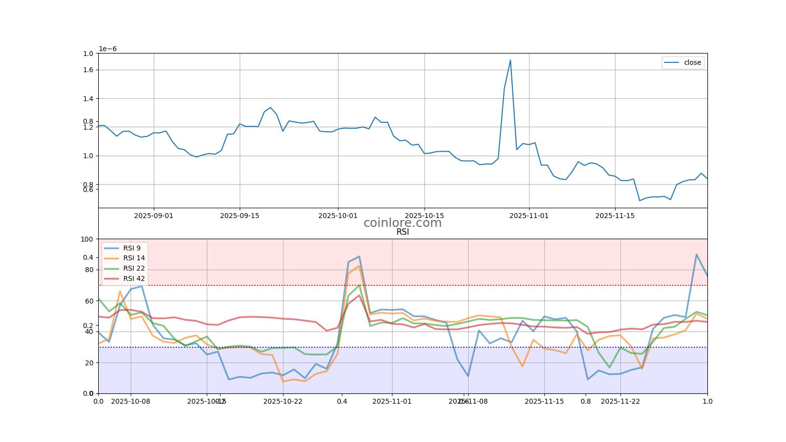 Kin RSI indicator