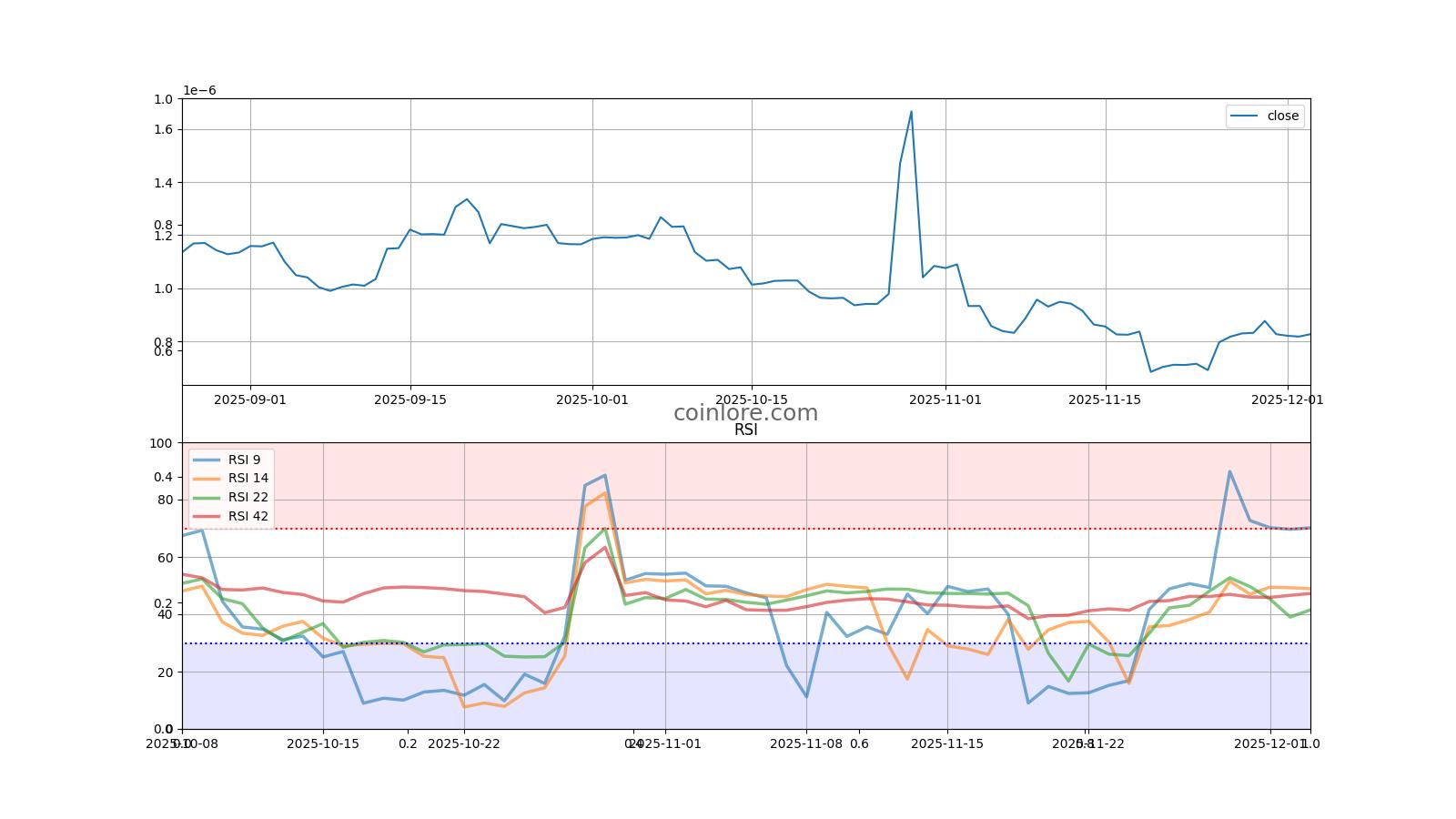 Kin RSI indicator