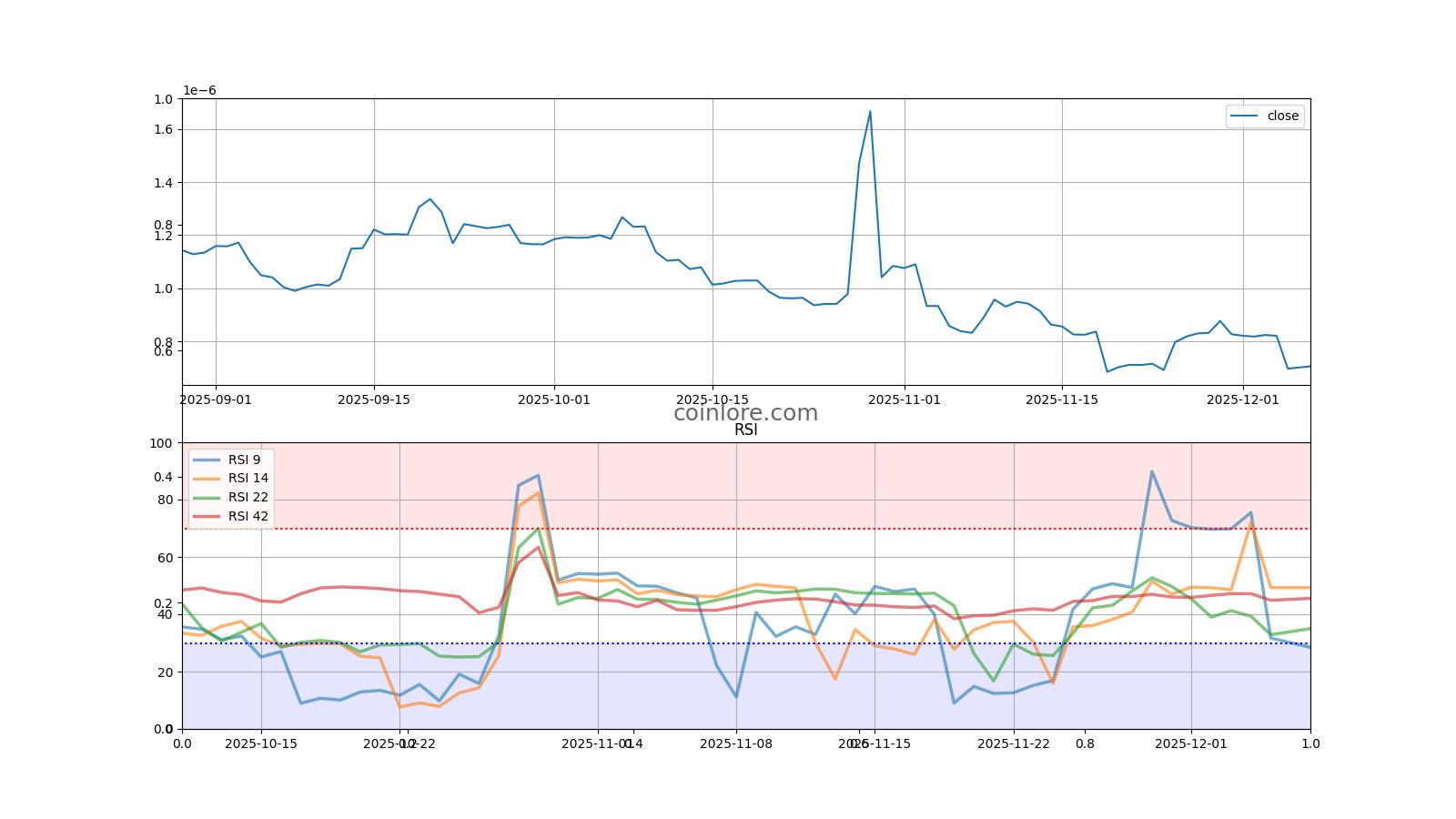 Kin RSI indicator