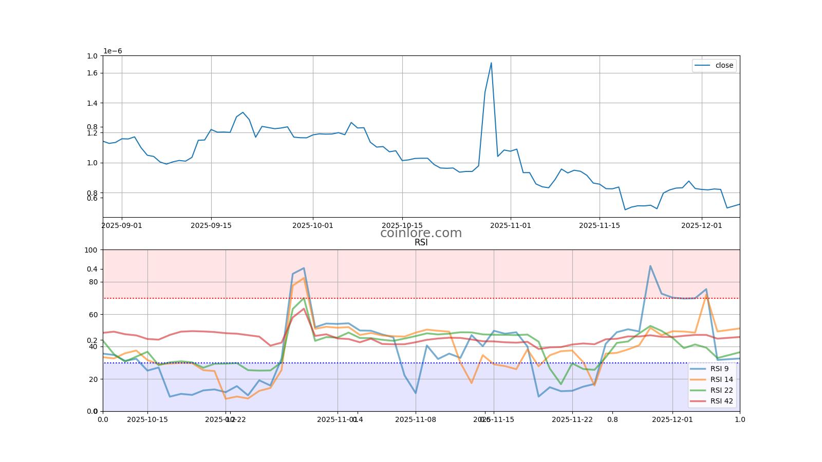 Kin RSI indicator