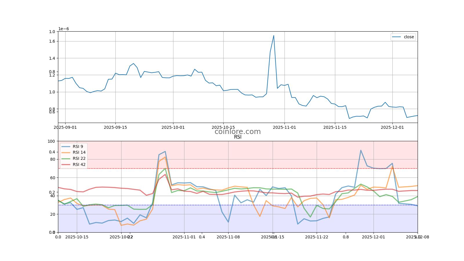Kin RSI indicator