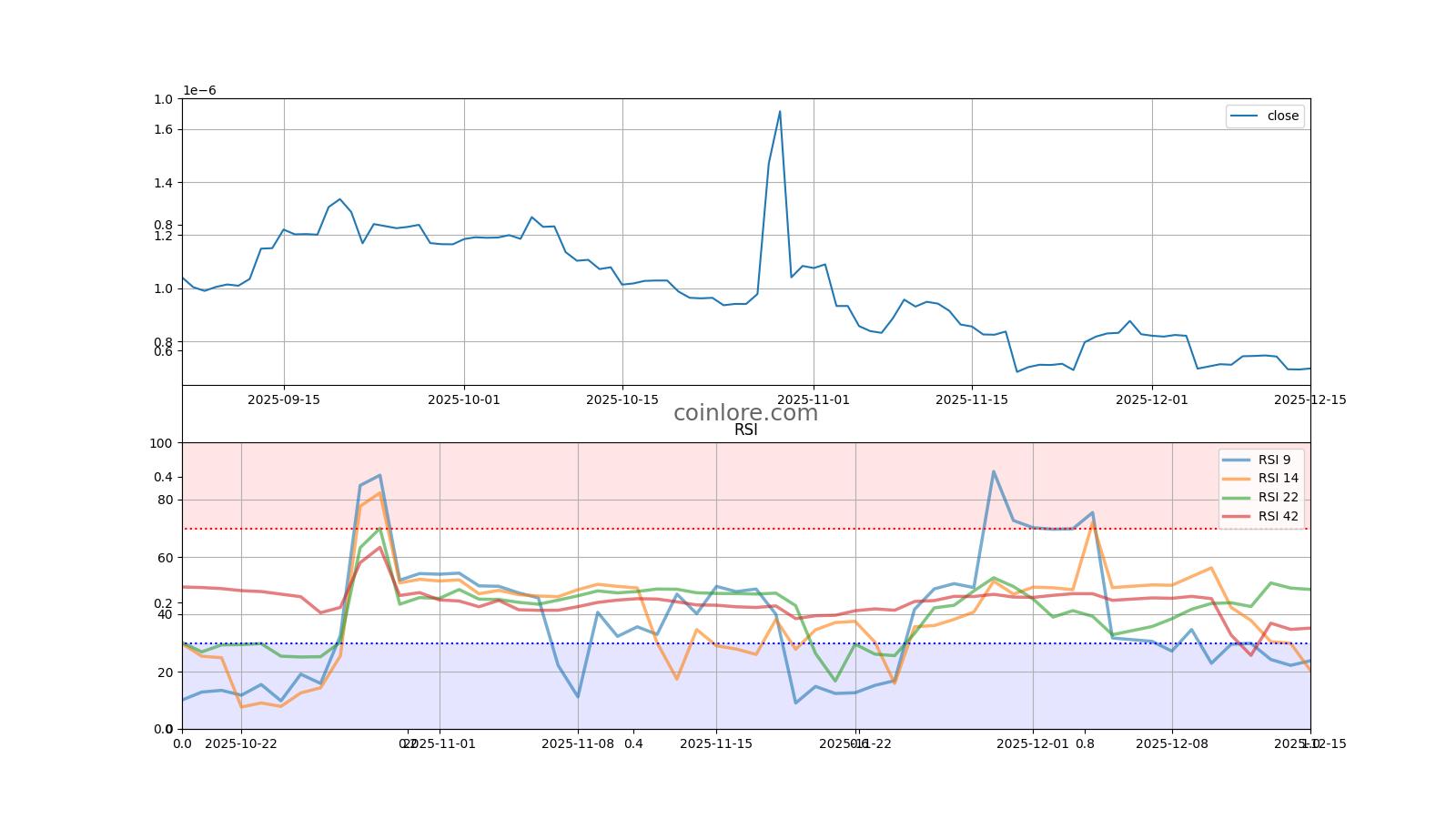 Kin RSI indicator