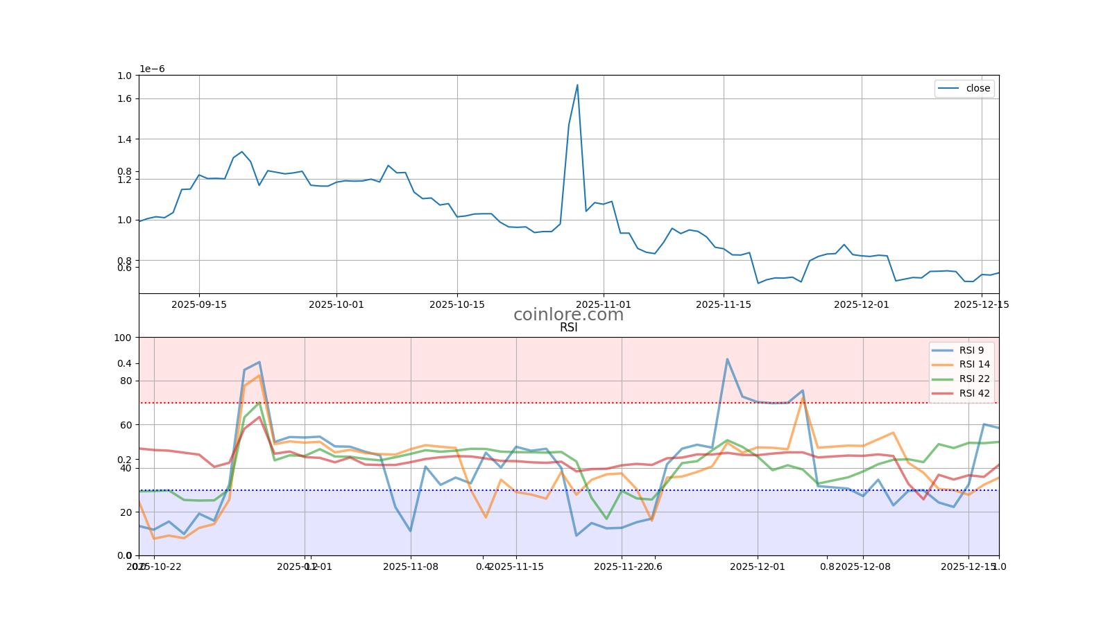 Kin RSI indicator