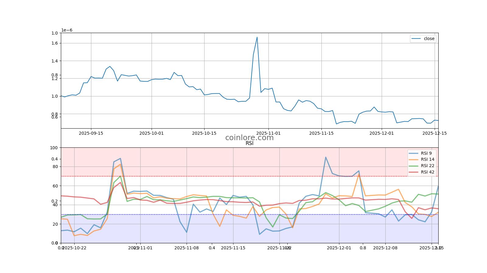 Kin RSI indicator