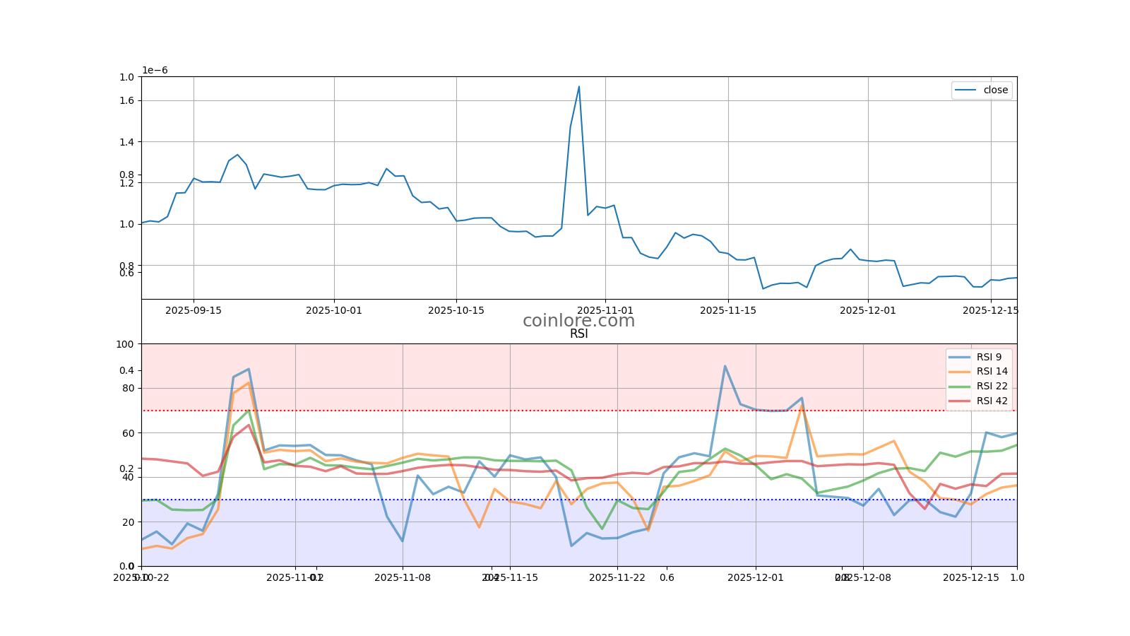 Kin RSI indicator