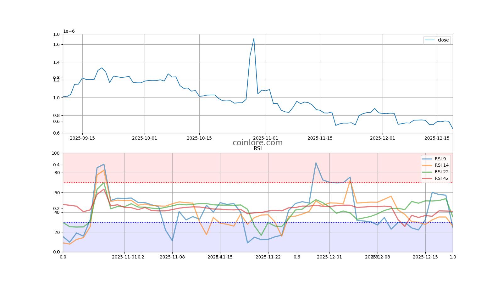 Kin RSI indicator