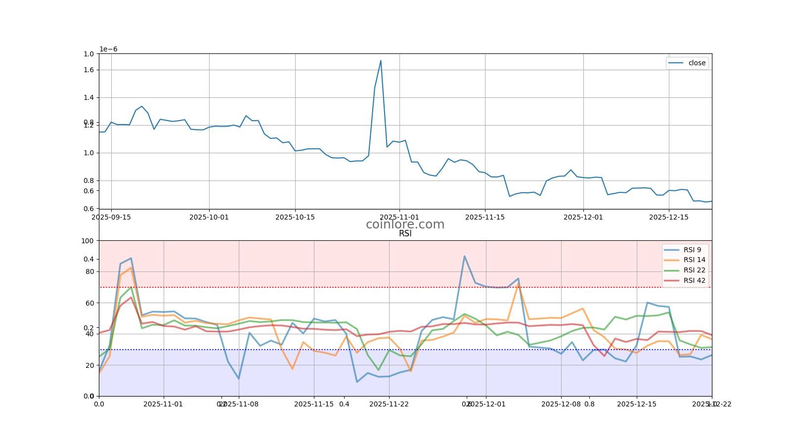 Kin RSI indicator