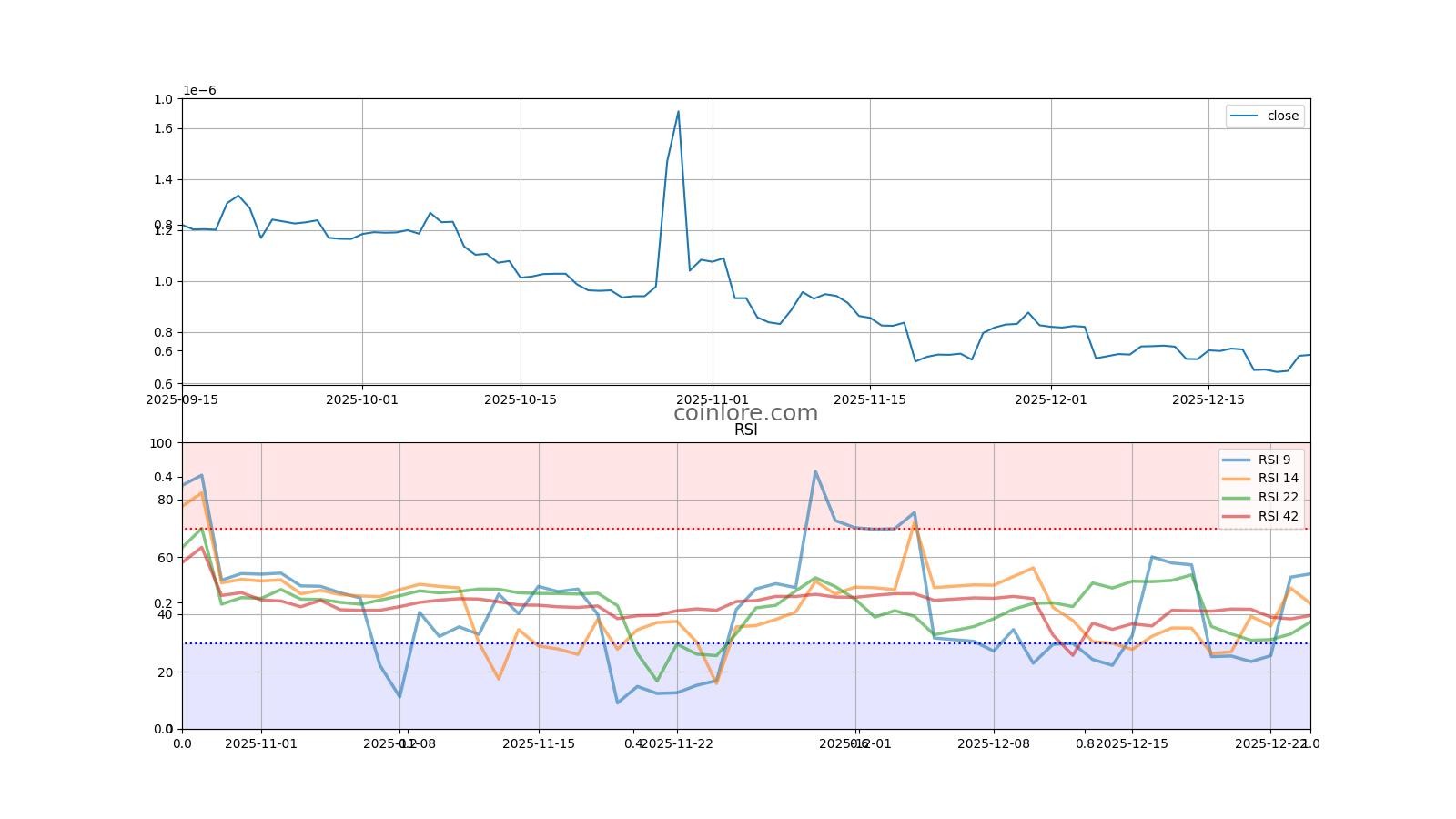 Kin RSI indicator