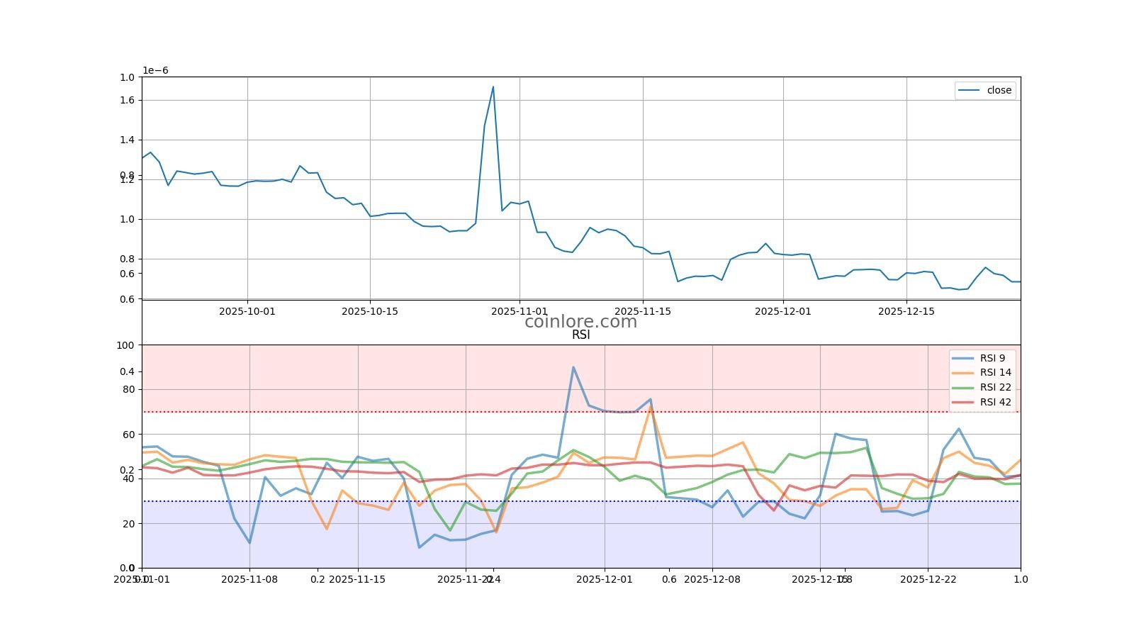 Kin RSI indicator
