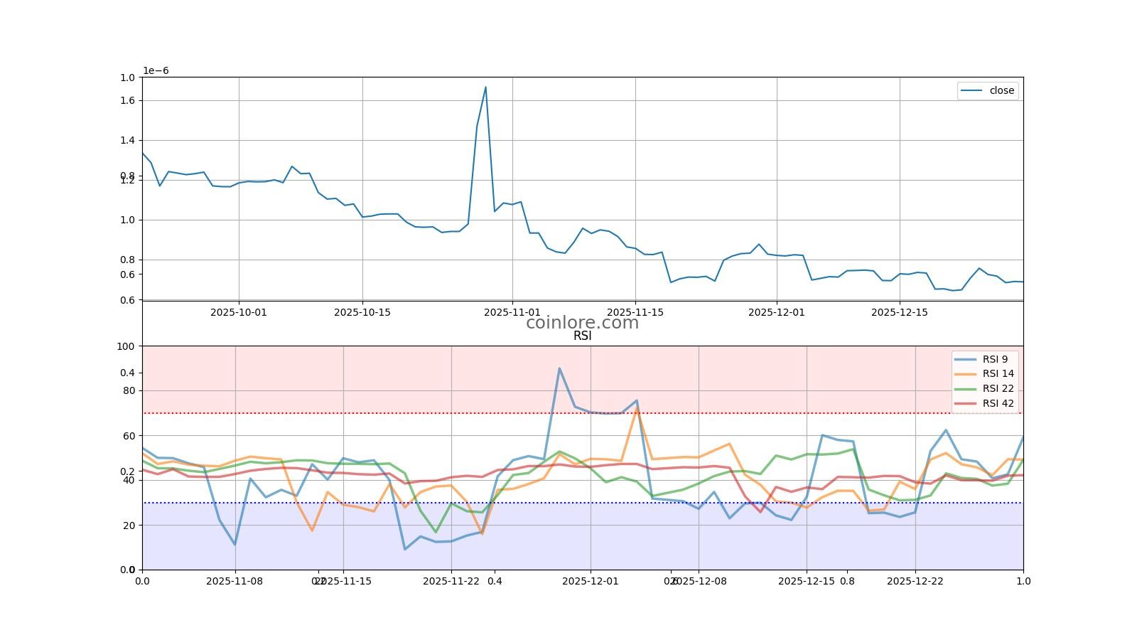 Kin RSI indicator