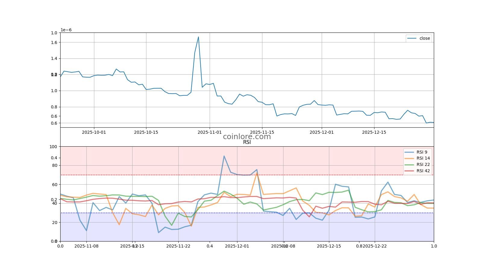 Kin RSI indicator