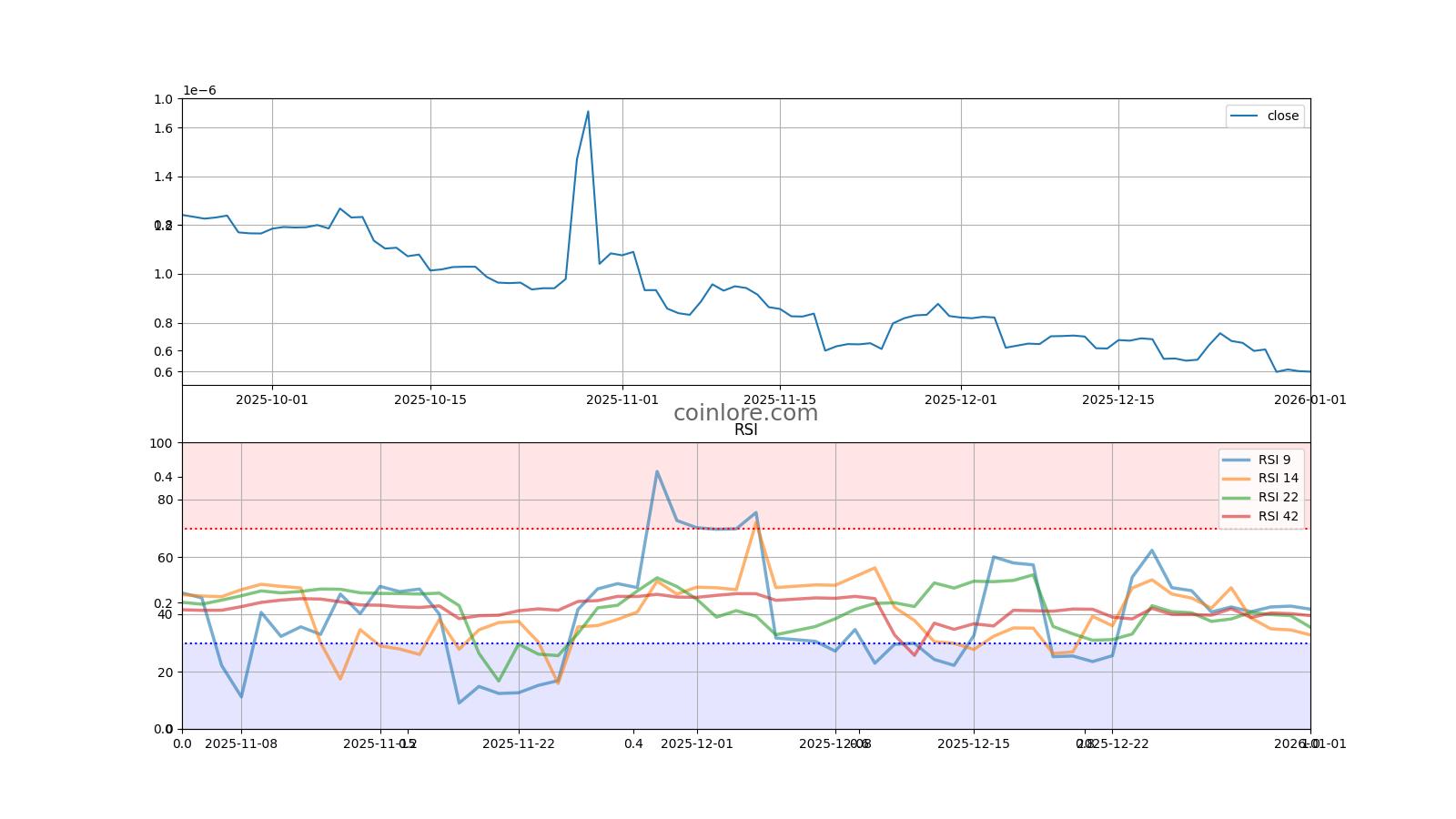 Kin RSI indicator