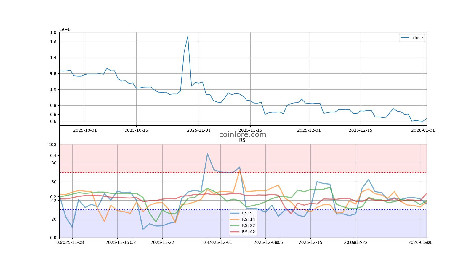 Kin RSI indicator
