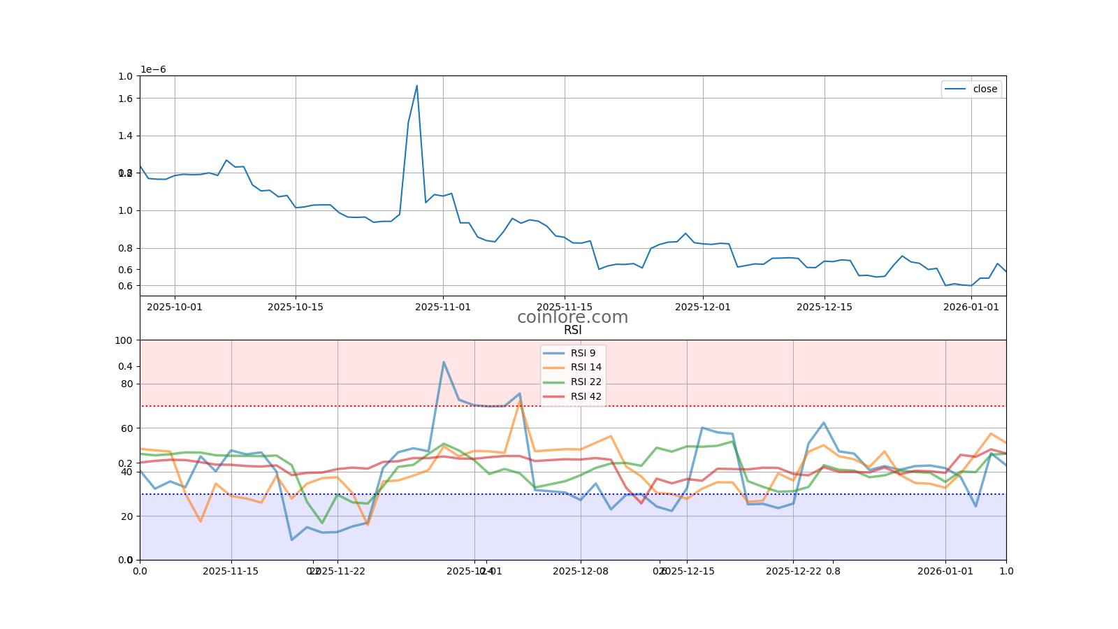 Kin RSI indicator