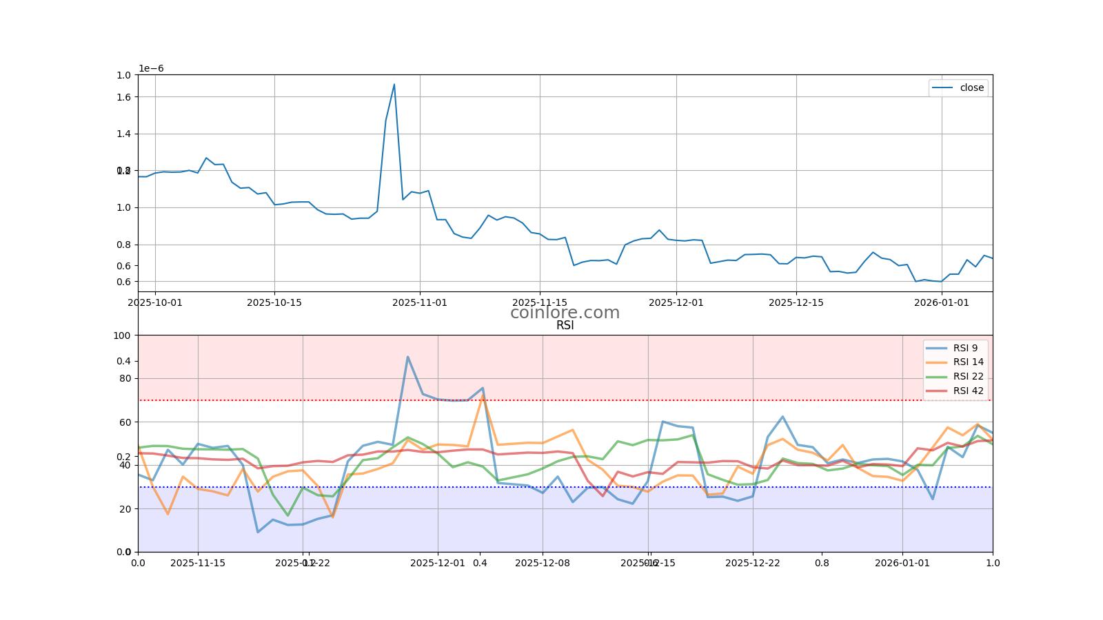Kin RSI indicator