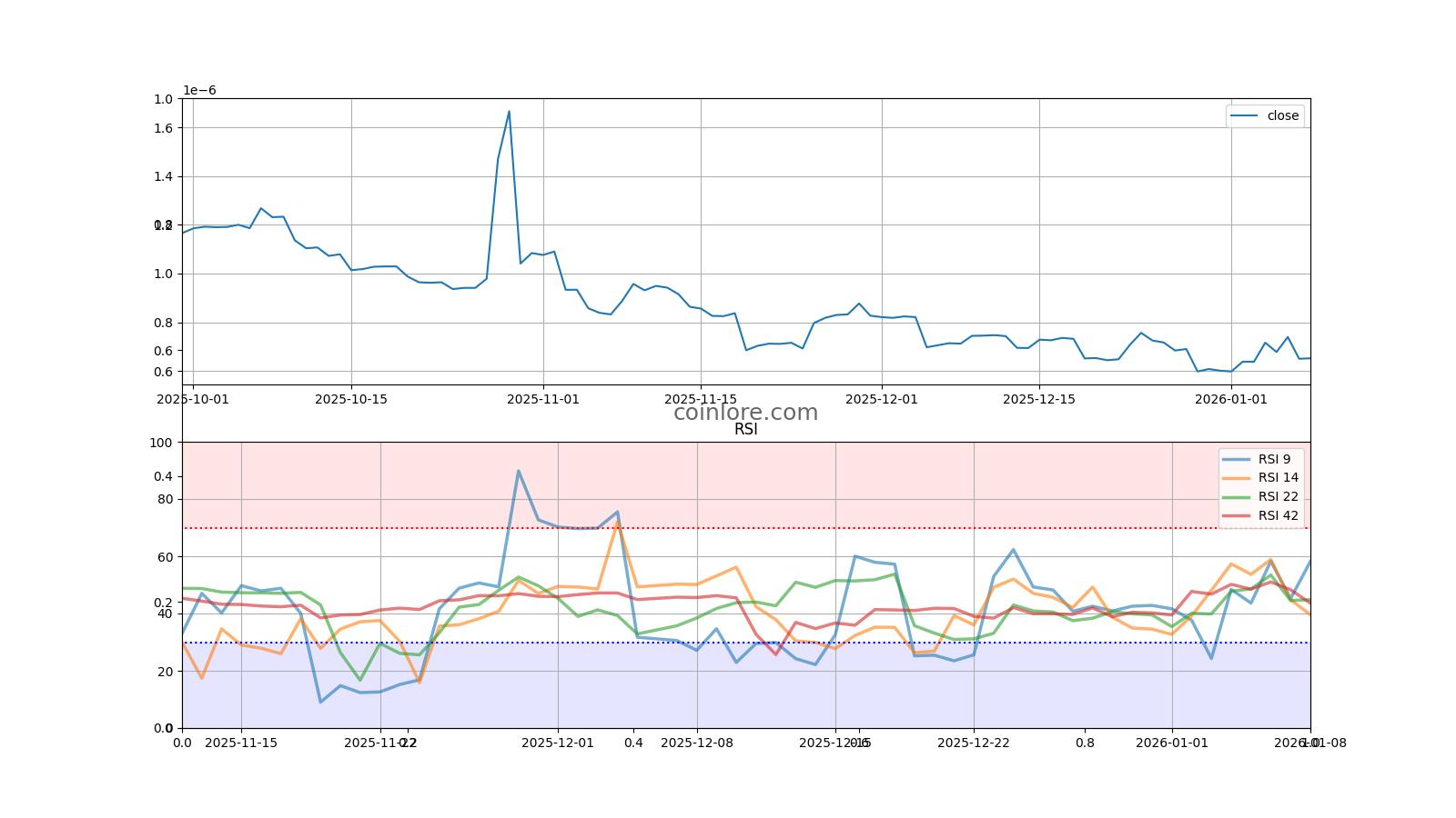 Kin RSI indicator