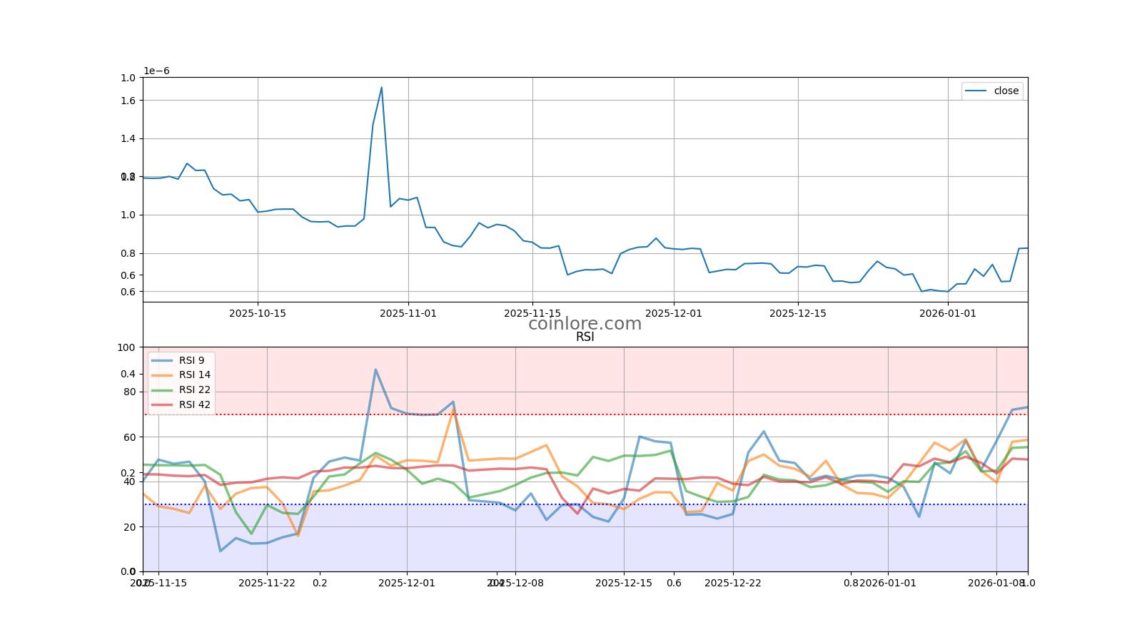 Kin RSI indicator