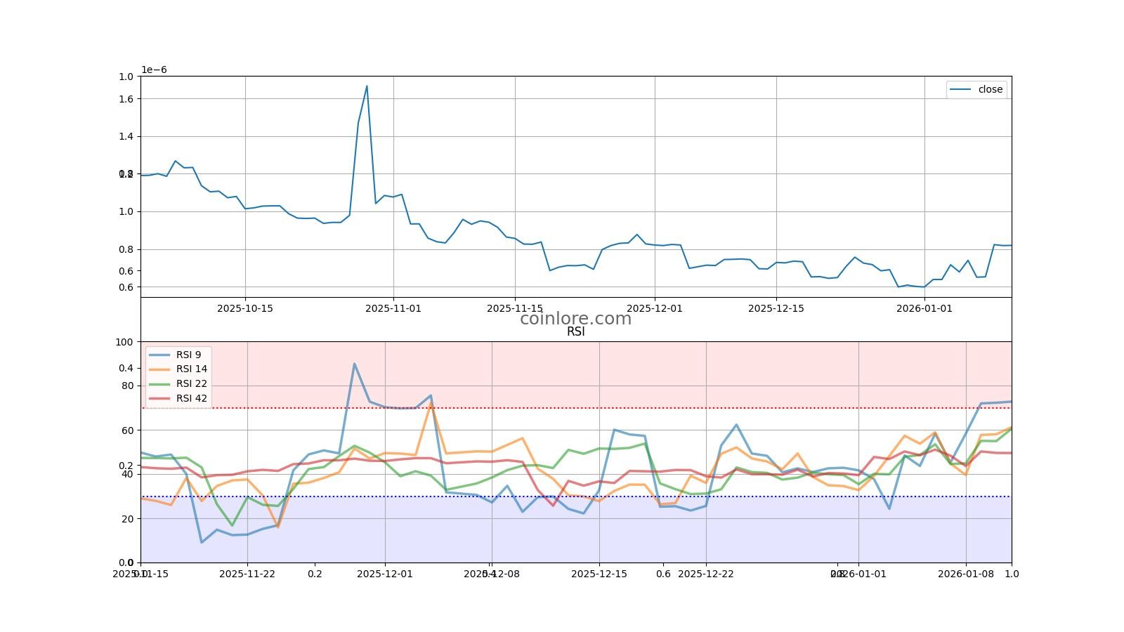 Kin RSI indicator