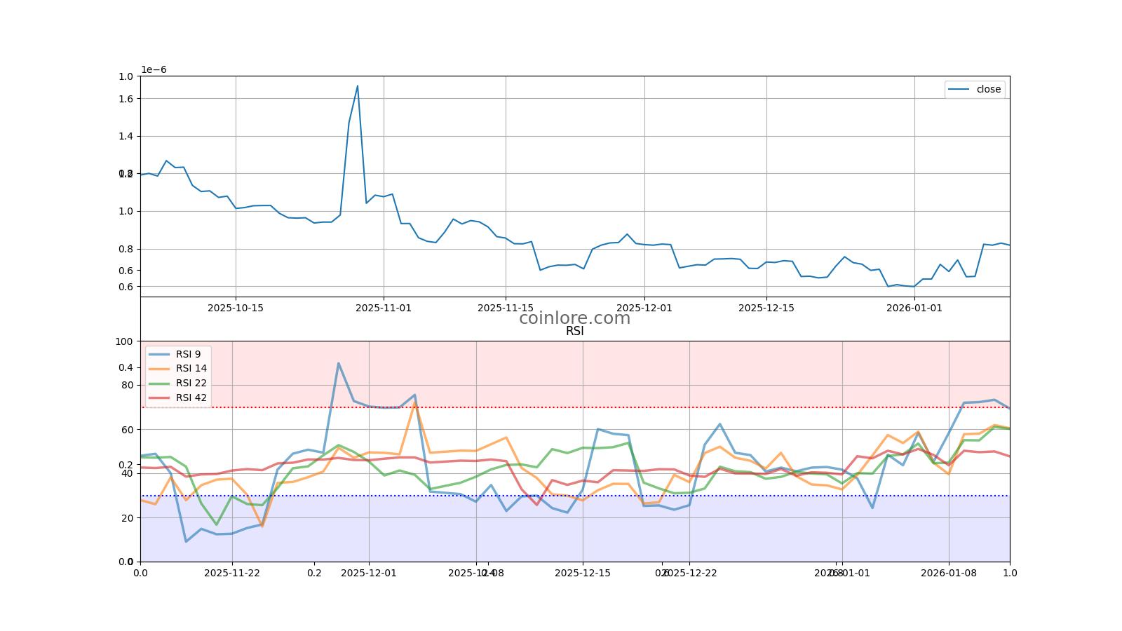 Kin RSI indicator