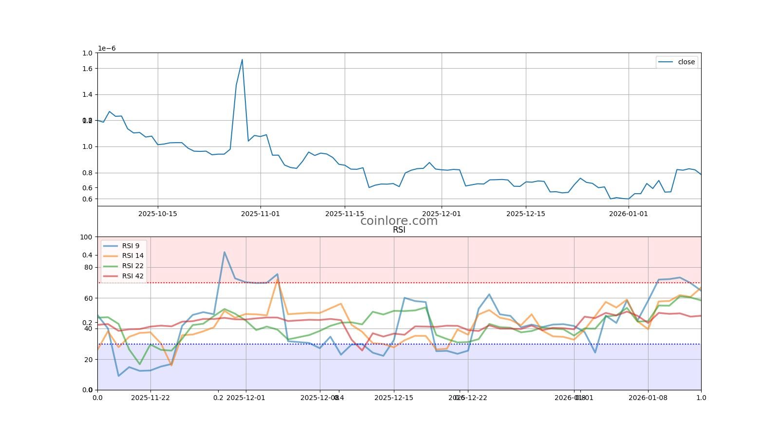 Kin RSI indicator