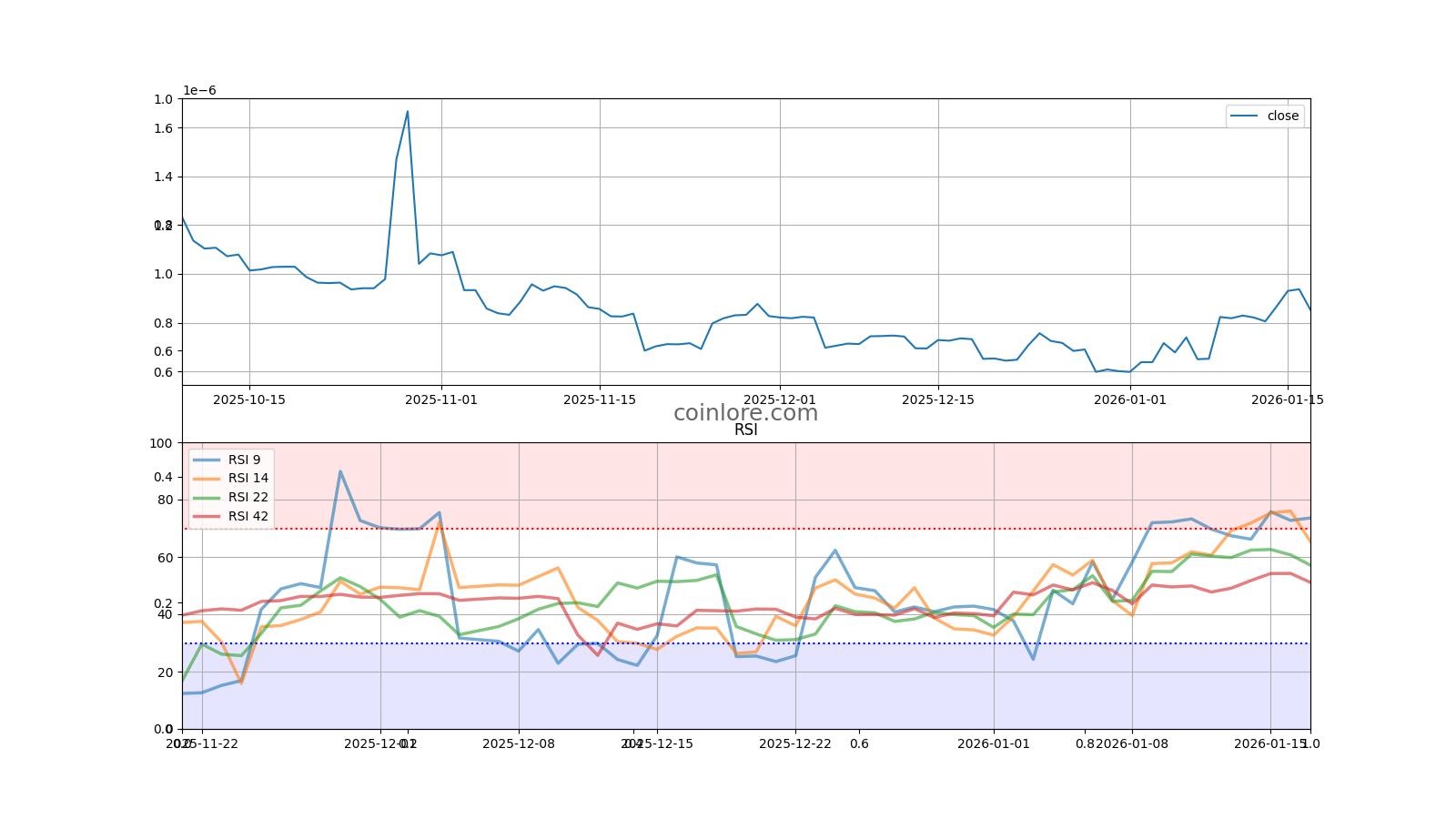 Kin RSI indicator