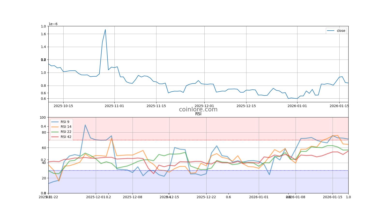Kin RSI indicator