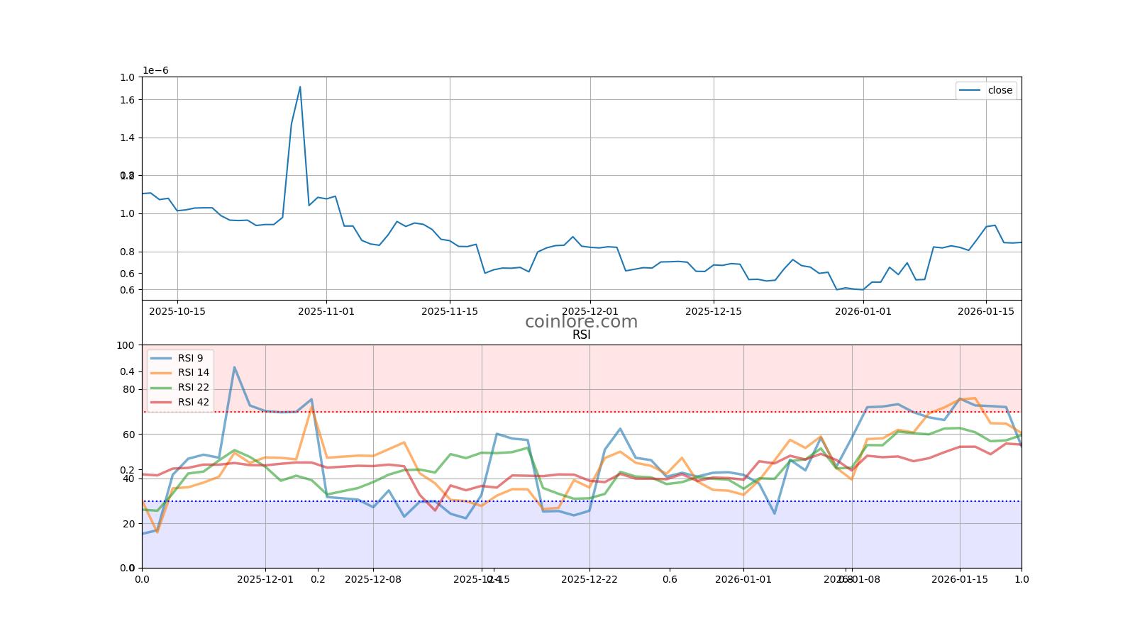Kin RSI indicator