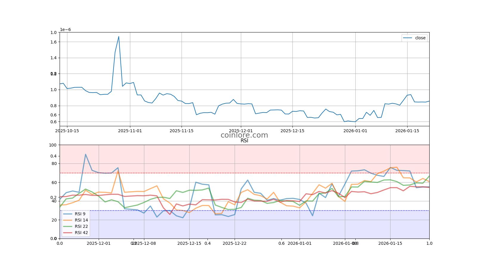 Kin RSI indicator