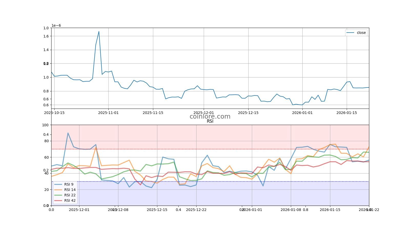 Kin RSI indicator