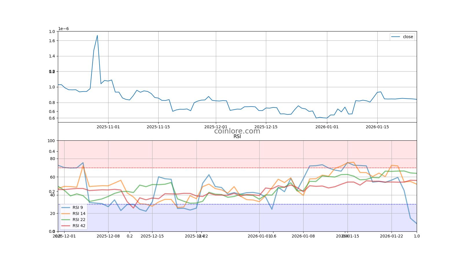 Kin RSI indicator