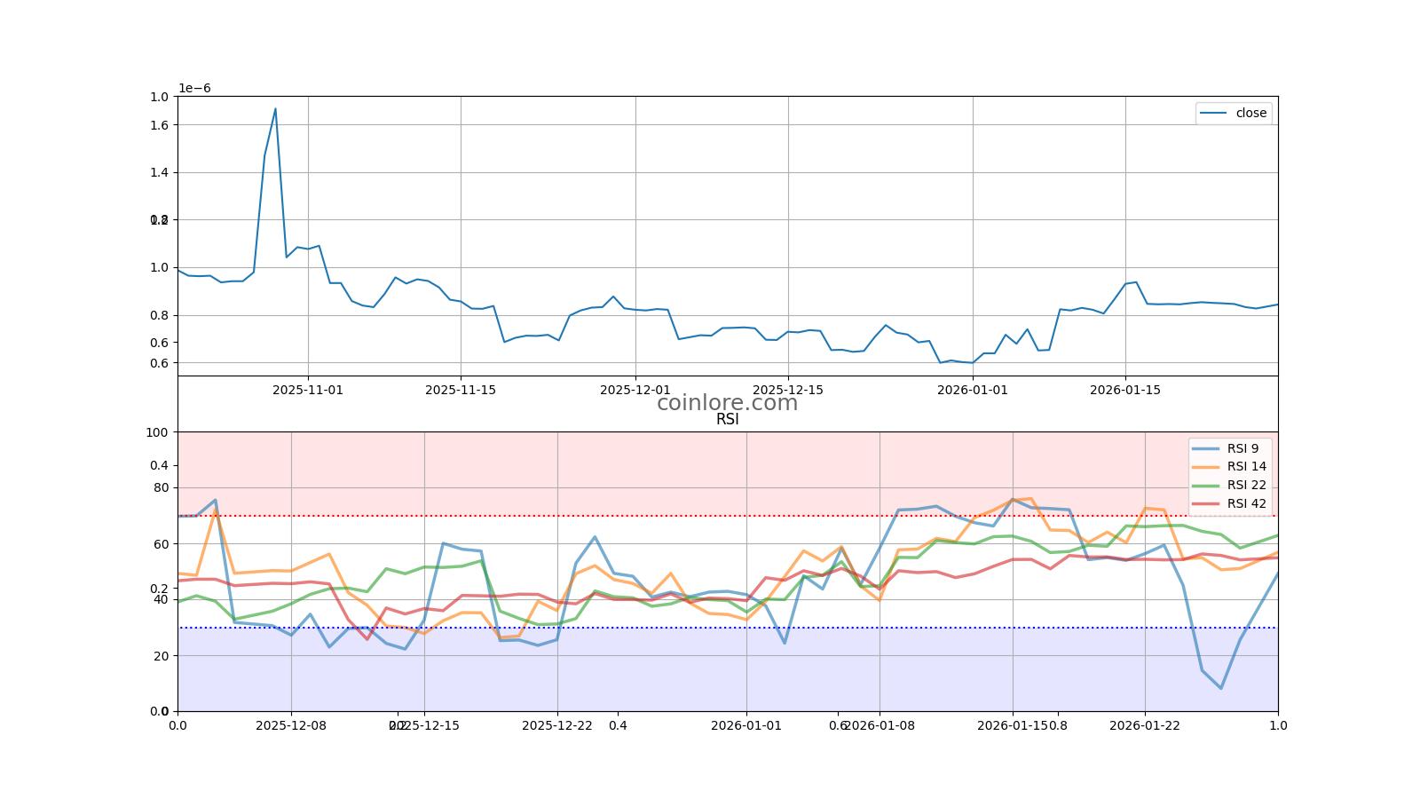Kin RSI indicator