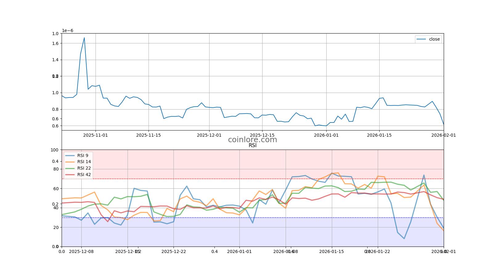 Kin RSI indicator