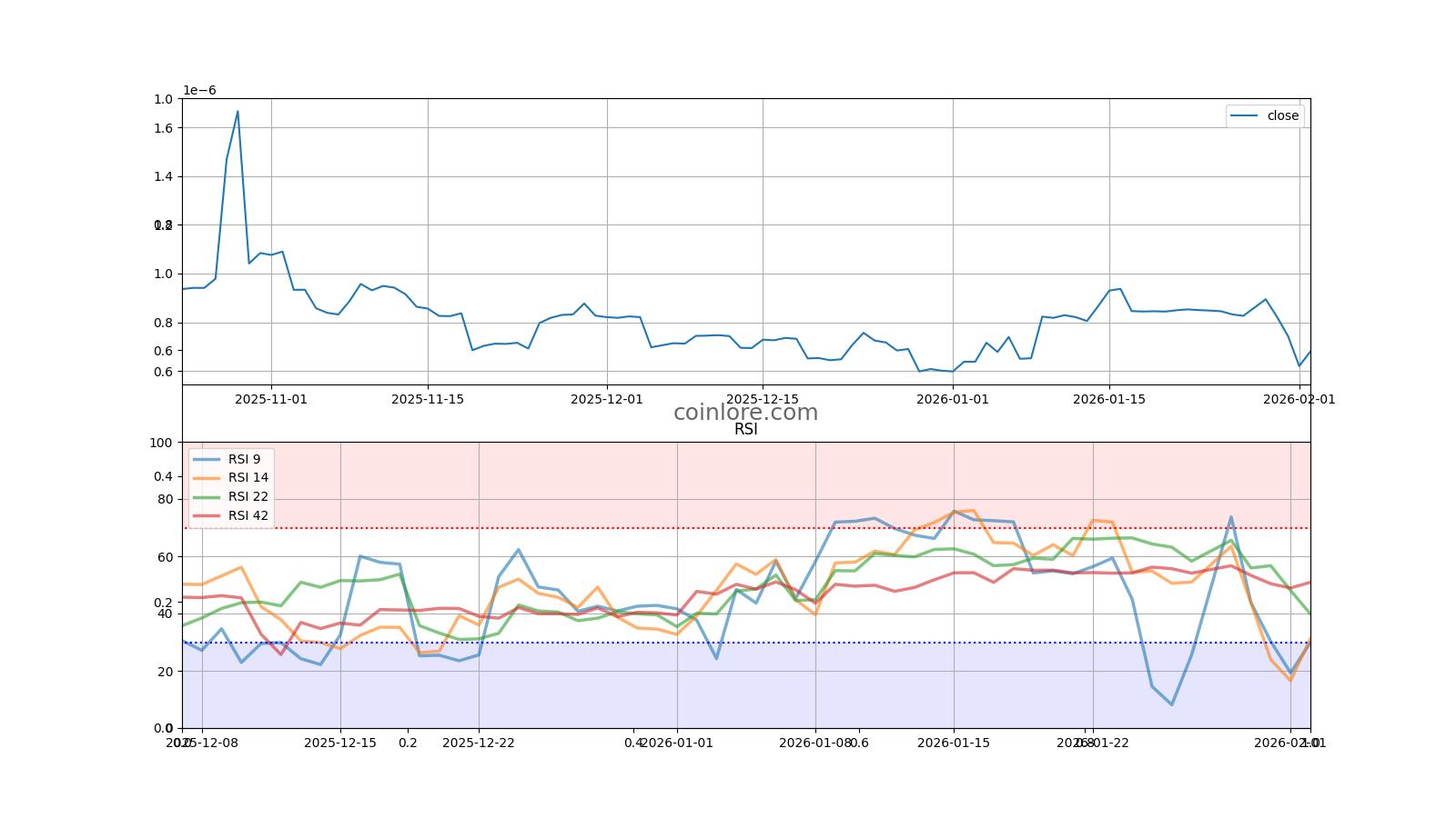 Kin RSI indicator