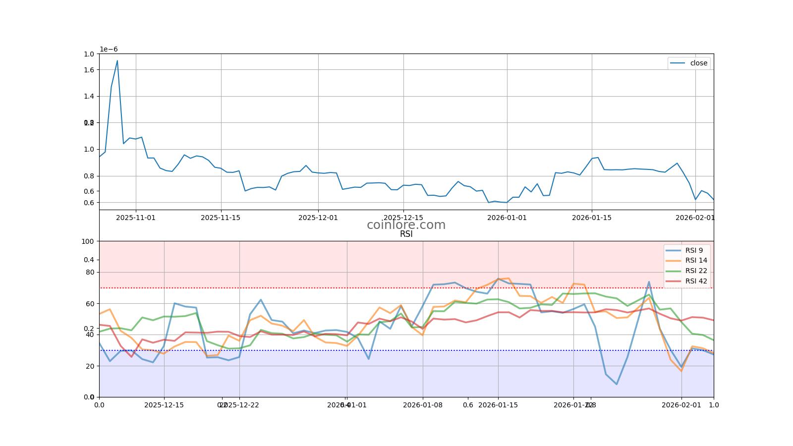 Kin RSI indicator