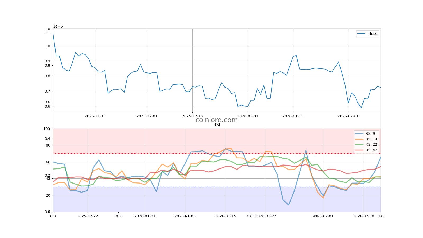 Kin RSI indicator